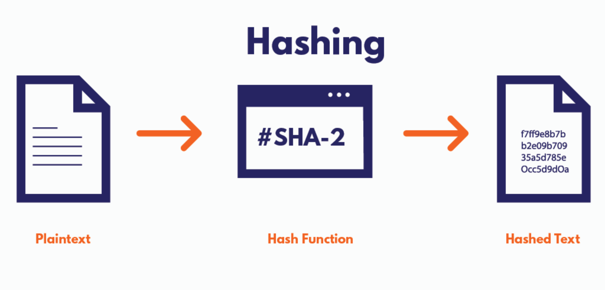 How Does A Hash Help Secure Blockchain Technology Explained
