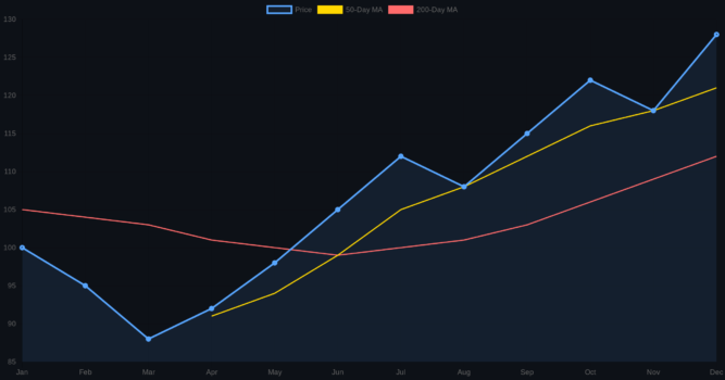 Golden Cross Trading Strategy: Backtest Data + Entry Guide