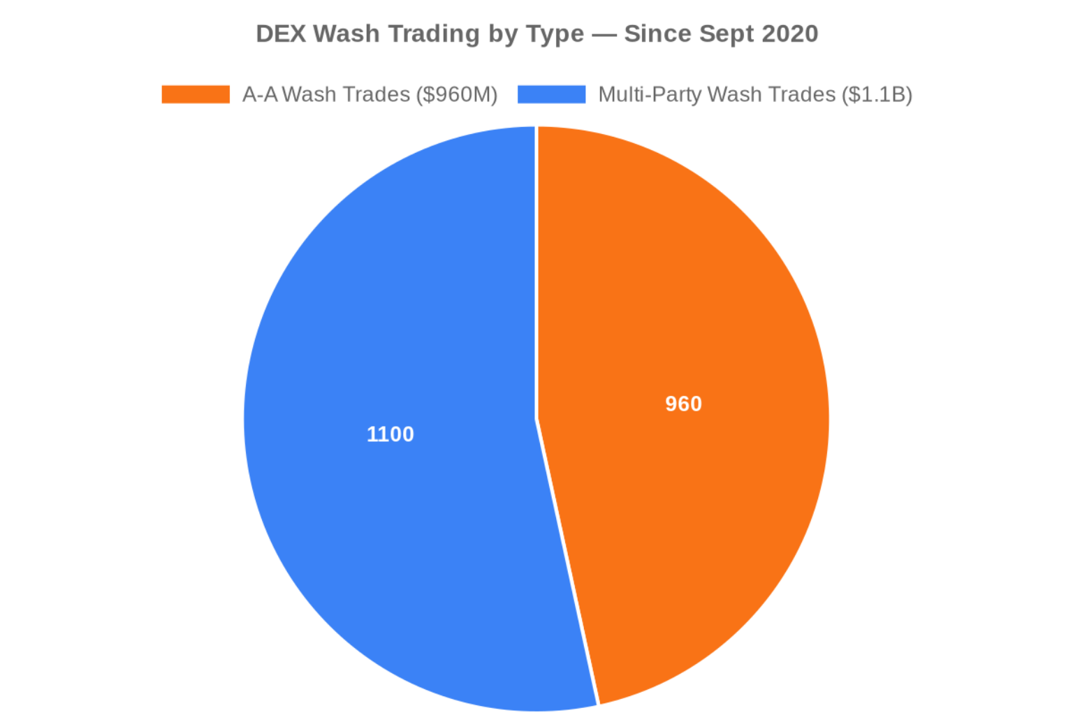 Wash Trading: How It Works, Why It's Illegal + Data
